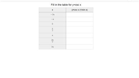 Solved Fill in the table for y CSC X х y CSC X 1 sin x 21 Chegg com