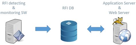 Smos Esa Rfi Monitoring And Information Tool Lessons Learned