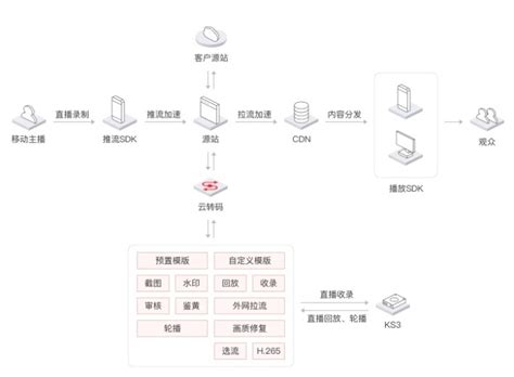 视频播放网站如何对接视频点播服务，如何对接阿里云视频服务 晓安科技