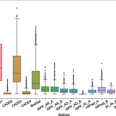 boxplot of the gini importance per feature in the balanced rf trained