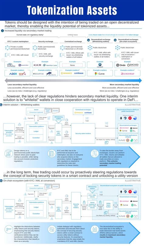 Mobile Blockchain Solutions Tokenization Of Assets Mobile Blockchain Solutions Posted On The