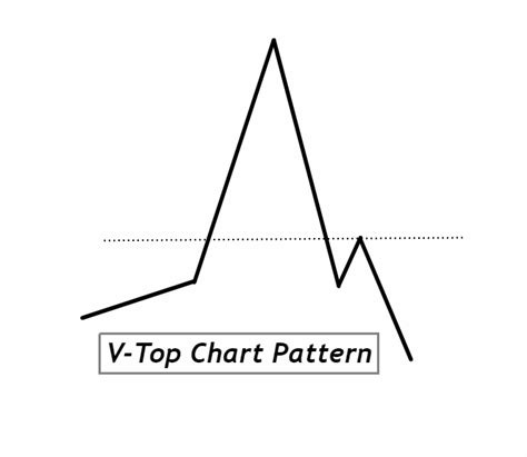 V Top Chart Pattern Trading Pdf
