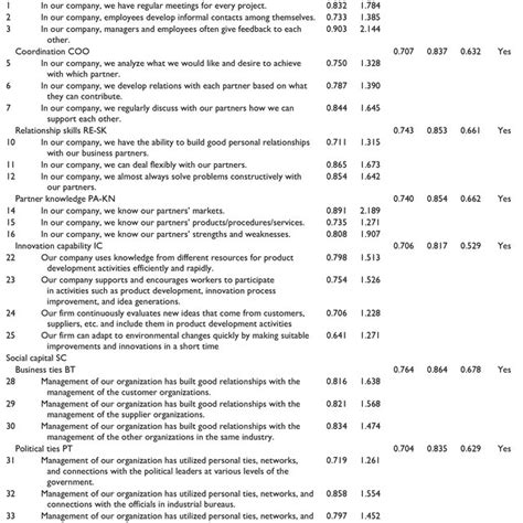 Conceptual Framework Note The Dotted Lines Represent The Indirect Download Scientific Diagram
