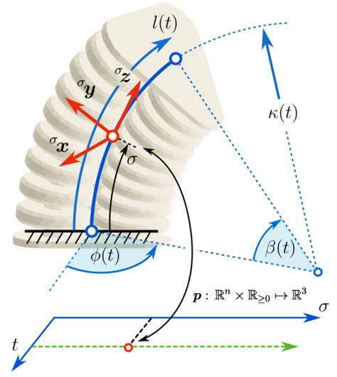 Curve Geometry For The Soft Robot Expressed In The State Vector Q T Download Scientific