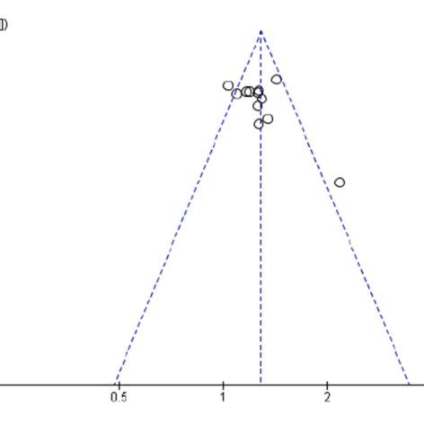 Funnel Plots Showed Publication Bias Download Scientific Diagram