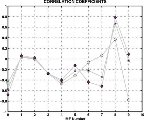 [pdf] Ensemble Empirical Mode Decomposition A Noise Assisted Data Analysis Method Semantic