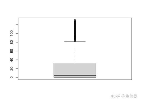 和R语言一起探索单细胞基因表达 知乎
