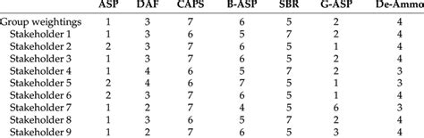 The Comparison Of Option Rankings Between Different Weighting Profiles