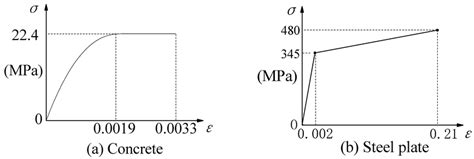 Constitutive Relationship Curves Download Scientific Diagram