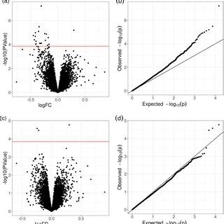 Differential Gene Expression Analysis Volcano Plots And QQ Plots For