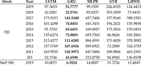 Forecast Results Of Full Indicators For Five Forecast Models Rmse Download Scientific Diagram