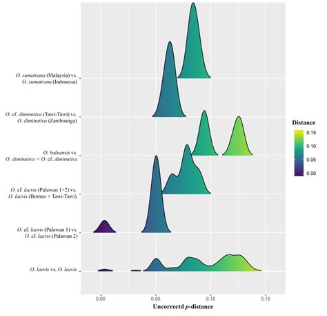 Density Plots Showing The Distribution Of Uncorrected Pdistances