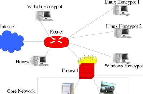 Shows The Various Tools And Applications Used In The Honeypot Setup Download Scientific Diagram