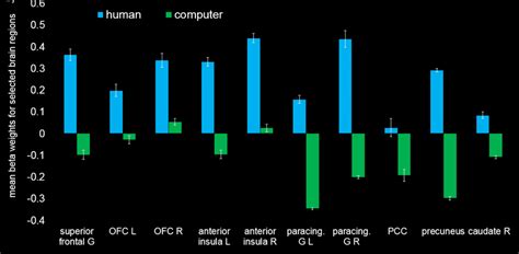 Whole Brain Analyses For Sender Main Effects A Upper Row Enhanced