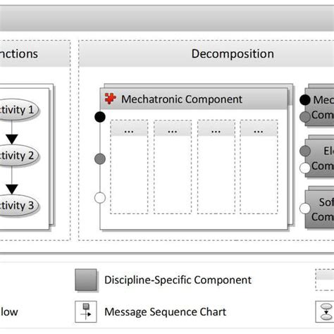 Basic Structure Of A Modeled Mechatronic System Download Scientific Diagram