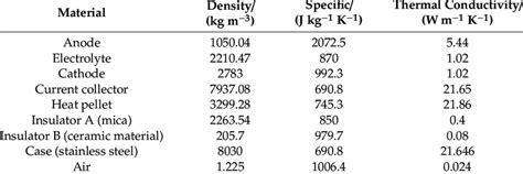 Thermophysical Parameters At 300 K 620 Download Scientific Diagram