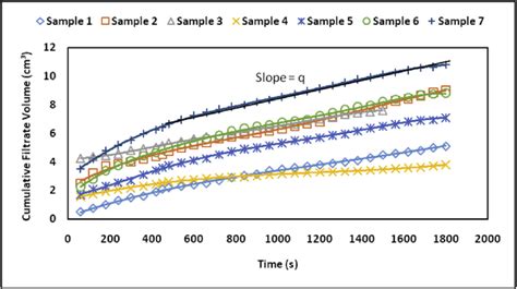 Cumulative Filtrate Volume Recorded For Samples With Different