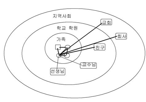 나의 가계도생태도사회적 관계망 그리기 네이버 블로그