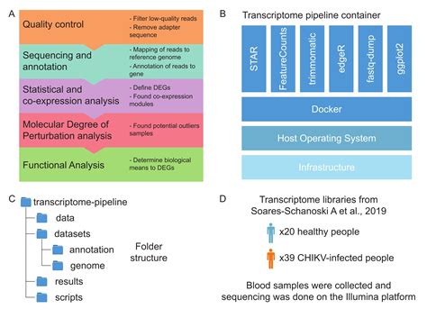 High Throughput Transcriptome Analysis For Investigating Host Pathogen