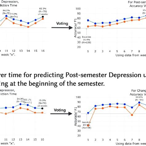 Confusion Matrix For The Earliest Of Top 5 Models For Predicting