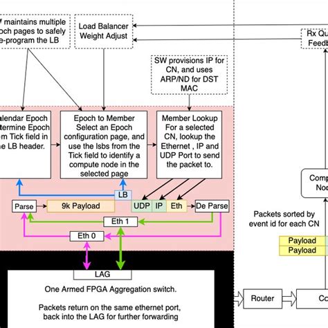 Describes The End To End Data Flow From The Daqs To The Compute Nodes Download Scientific