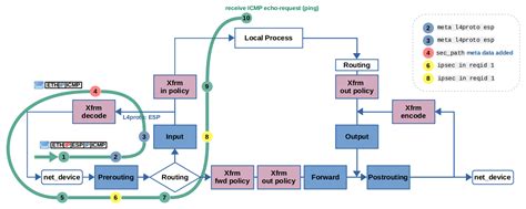 Nftables Demystifying Ipsec Expressions Thermalcirclede