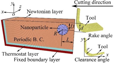 Nano Cutting Molecular Dynamics Md Simulation Model With A