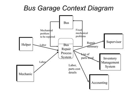 Dfd Data Flow Diagrams And Examples Ppt