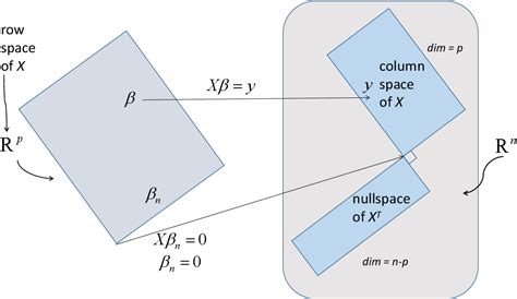 Figure 3 From Revisit The Fundamental Theorem Of Linear Algebra Semantic Scholar
