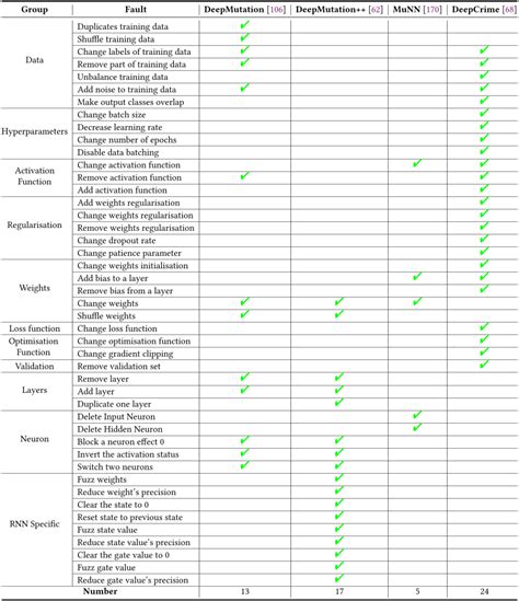 PDF A Survey On Failure Analysis And Fault Injection In AI Systems Guangba Yu