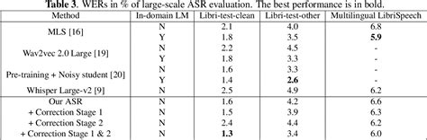 Figure 1 From Multi Stage Large Language Model Correction For Speech