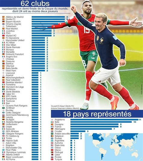 Coupe du monde Quels sont les clubs les plus représentés en demi finale Sport Brest