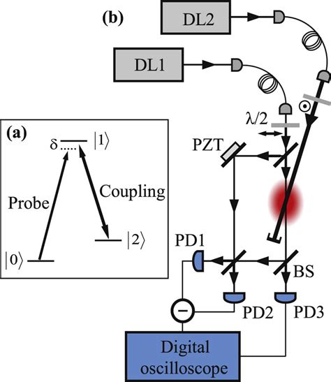 A Energy Level Diagram B Experimental Setup Dl1 And Dl2 Diode