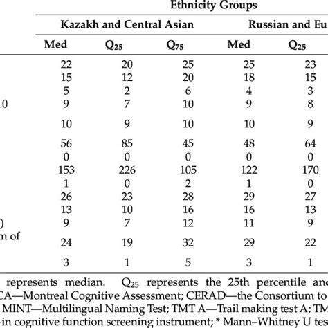 Summary Statistics For Neuropsychological Test Scores For Gender Groups