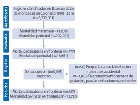 Mortalidad Materna Y Perinatal En Municipios Y Corregimientos De La