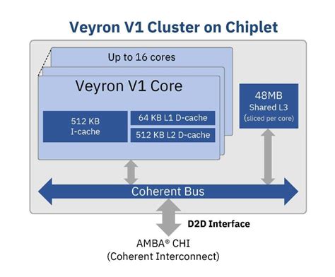Marcus Webster On Linkedin Ventana Reveals Risc V Cpu Compute Chiplet
