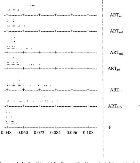 figure 1 from six modifications of the aligned rank transform test for