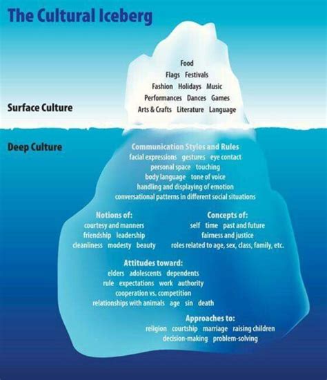 Surface Culture The Visible Gateway To Deep Culture School Rubric