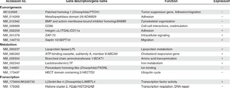 Differentially Expressed Genes Of Known Function In The Migration