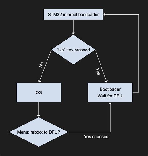 Dfuboot Menu · Issue 132 · Flipperdevicesflipperzero Firmware · Github