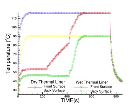 Comparison Of Numerically Predicted Temperature Histories For The Dry