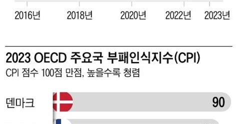 한국 국가청렴도 세계 32위 Oecd 국가 중 22위