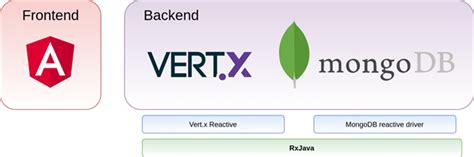 Rxjava 2 Migration Tips Nljug Nederlandse Java User Group