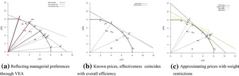 Effectiveness Assessment Based On Different Approaches Download Scientific Diagram