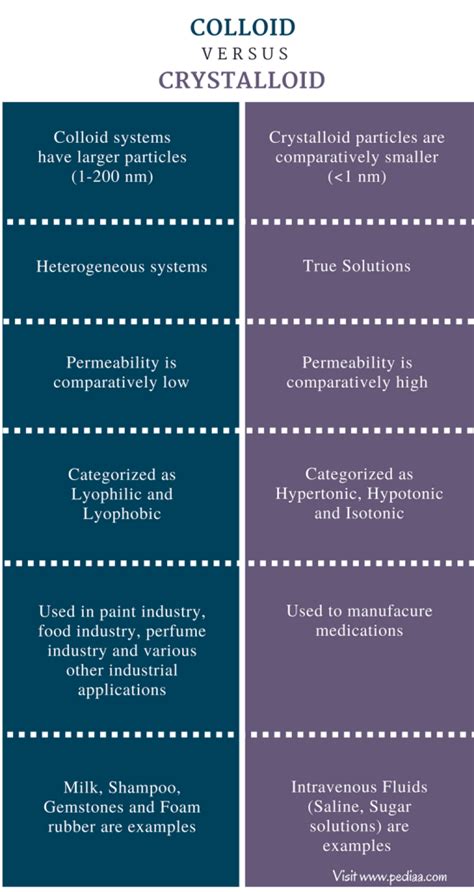 Difference Between Colloid And Crystalloid Definition Types Properties Application Examples