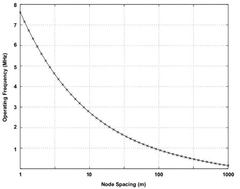 Frequency For Normalised Power Of 1w 100m Download Scientific Diagram