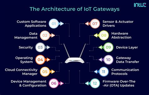 The Workings Of An Iot Gateway An In Depth Guide Intuz