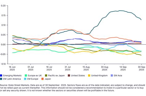 Broad Equity Sector Compass Performance Flows And Behaviour