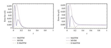 Comparison Of Absolute Errors In Case 1 Download Scientific Diagram