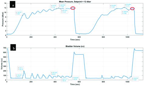 Sea Trial Deployment 2 A Hydrostatic Pressure Reading B Bladder Download Scientific